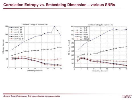 Ppt Second Order Kolmogorov Entropy Estimation Of Speech Data The Setup Powerpoint