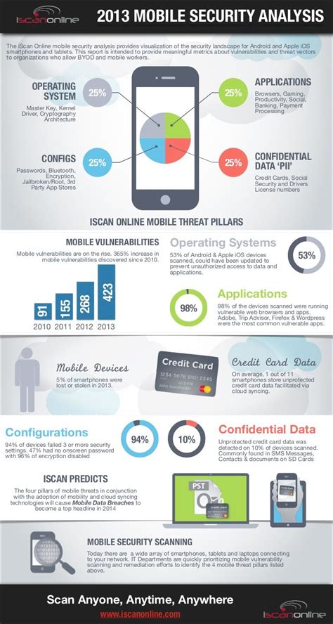 Infographic 2013 Mobile Security Analysis Mobile Security Computer