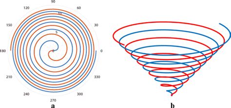 The Fermats Spiral Function In A 2d And B 3d With Radius R 0 To 10