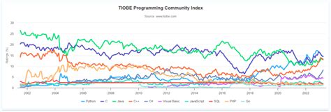 Python se mantiene como el lenguaje de programación más popular pero ya le están pisando los