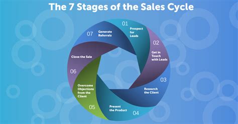 The Stages Of The Sales Cycle Explained Gong 42 OFF