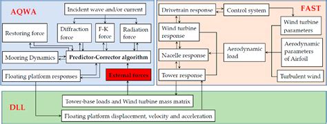 Figure 1 From Design And Fully Coupled Dynamic Response Analysis Of A New Floating Offshore Wind
