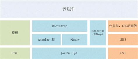 基于angularjs的个推前端云组件探秘