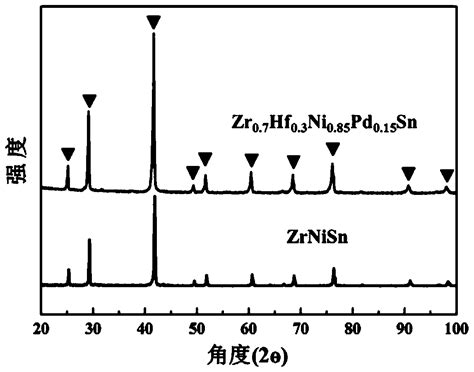 High Entropy Half Heusler Thermoelectric Material With Low Lattice Thermal Conductivity And