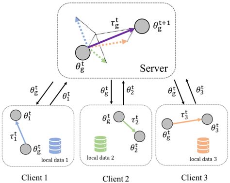 论文审查 Fedawa Adaptive Optimization Of Aggregation Weights In Federated Learning Using Client