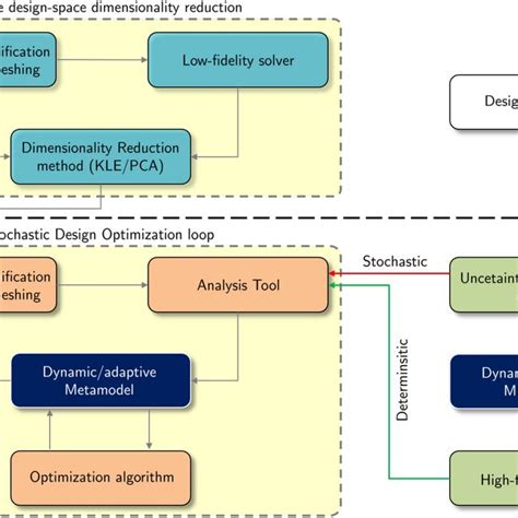 Sbdo Scheme Using Computational Cost Reduction Methods Download Scientific Diagram