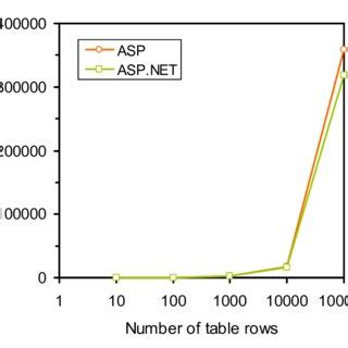 Performance Comparisons Between Asp And Asp Net Download Scientific Diagram