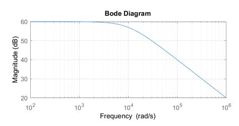 Measurement Of The Frequency Response Of An Amplifier Yields Quizlet