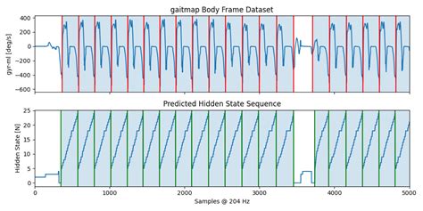 Hmm Stride Segmentation Prediction With Pre Trained Model — Gaitmap 2