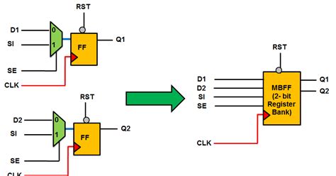 Vlsi Soc Design Register Banking