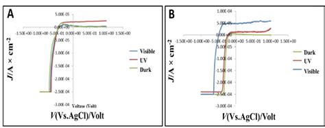 Graph Linear Sweep Voltammetry Lsv A Tio2 Ti Electrode B
