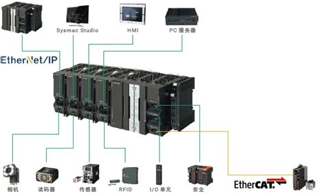 Nx502 机械自动化控制器 特点 Omron Industrial Automation