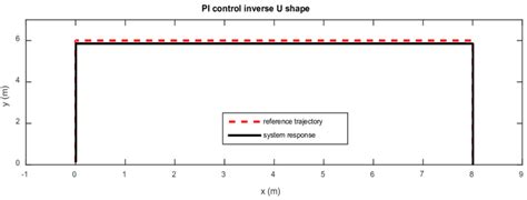 Trajectory Tracking With Pi Controller Download Scientific Diagram
