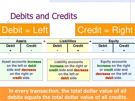 The Double Entry Accounting System Ppt Download