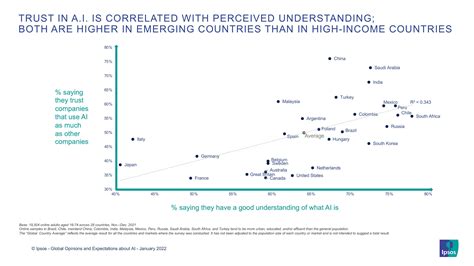 This Is What People Around The World Think About Ai World Economic Forum