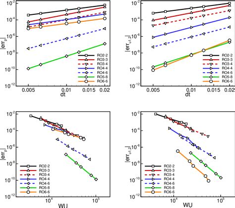 Figure 5 From Linearly Implicit Rosenbrock Type Rungekutta Schemes
