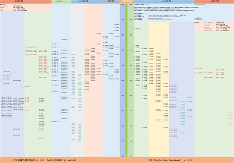 2019年cpu单核跑分天梯图 知乎
