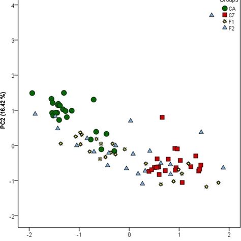 Principal Component Analysis Of Cuticular Hydrocarbon Profiles For The Download Scientific