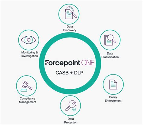 Safeguarding Cloud Data The Essential Role Of Dlp In Casbs ☝ Oberig It