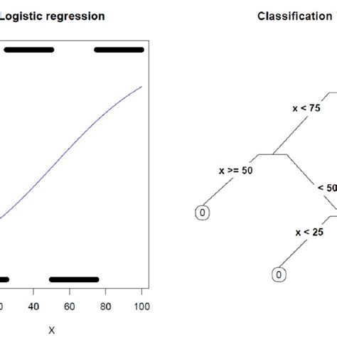 A Comparison Of Logistic Regression And Classification Tree Download Scientific Diagram