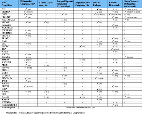 table 5 from lightweight cryptography algorithms for resource