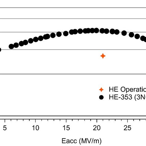 Resonance Quality Factor Q0 Vs Effective Accelerating Gradient For Download Scientific