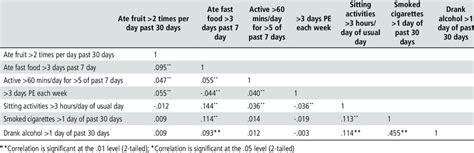 The Correlation Between Predictor Variables Download Scientific Diagram