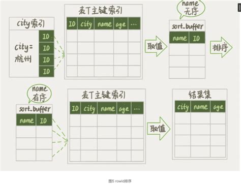 mysql索引失效的情况 个人文章 segmentfault 思否