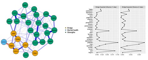 Network Structure And Bridge Expected Influence Of Character Strengths