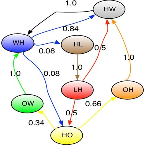 Pdf Next Place Prediction Using Mobility Markov Chains