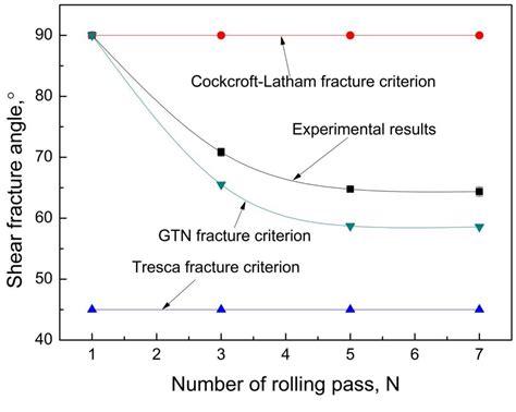 Shear Fracture Angle By Simulation And Experiment