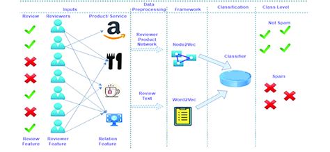 The General Process Of Review Spam Detection Download Scientific Diagram
