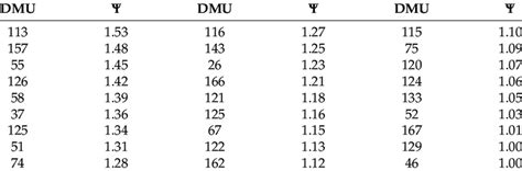 Super Efficiency Scores For The Efficient Dmus Dmu Numbers Correspond Download Scientific