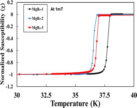 Superconducting Transition In The Bulk Mgb 1 Mgb 2 And Mgb 3 Materials Download Scientific