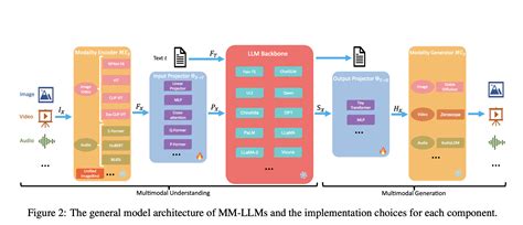 this ai paper unveils the future of multimodal large language models