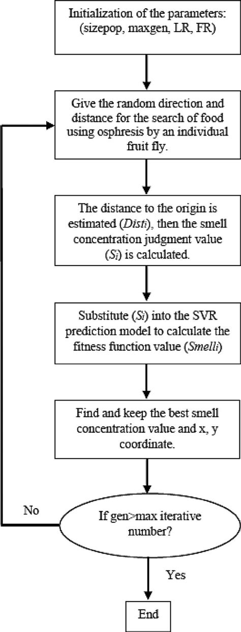 The Fruitfly Optimization Algorithm Foa Method Flowchart Download
