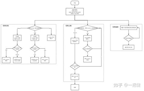 Mit68242021lab1mapreduce 知乎 Mit68242021lab1mapreduce 知乎