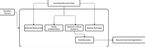 Disaster Recovery Flowchart Diagram Alir Template
