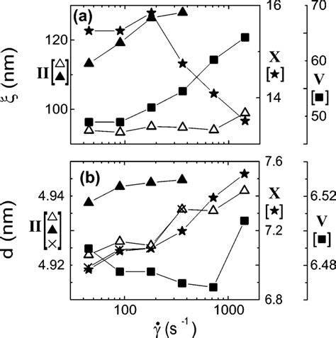 A Correlation Lengths And B Lamellar Thickness D As A Function Of Download Scientific