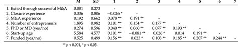 means standard deviations and correlation matrix of main variables