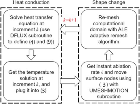 Numerical Modeling Workflow Of This Study Download Scientific Diagram