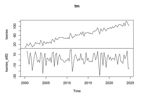time series analysis in r part 2 time series transformations datascience