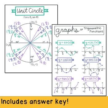 Unit Circle And Trigonometric Functions Graphs Guided Notes Reference Sheet