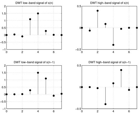 12 Wavelet Domain Representations Of Sn And Sn − 1 Download Scientific Diagram