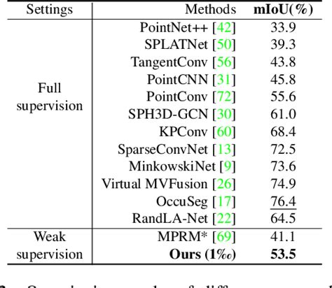 Sqn Weakly Supervised Semantic Segmentation Of Large Scale 3d Point Clouds With 1000x Fewer Labels