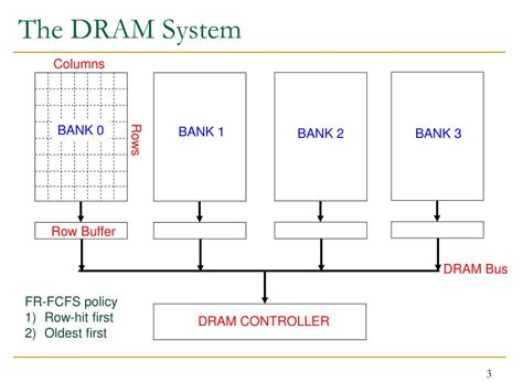 Ppt Parallelism Aware Batch Scheduling Enhancing Both Performance And Fairness Of Shared Dram