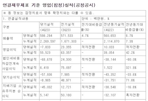 Nhn 지난해 4분기 영업손실 78억원 Kollo