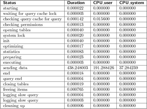 misleading output of mysql profiling feature blog en m eng rené