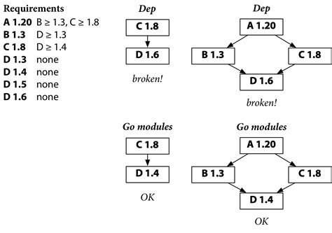 Research Rsc The Principles Of Versioning In Go Go Versioning Part