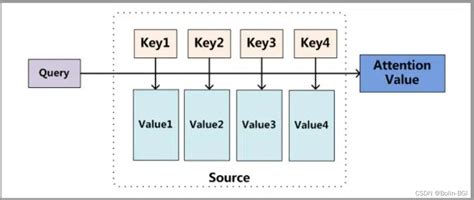 Attention 和 Self Attention 一万字拆解 Attention，全网最详细的注意力机制讲解 知乎